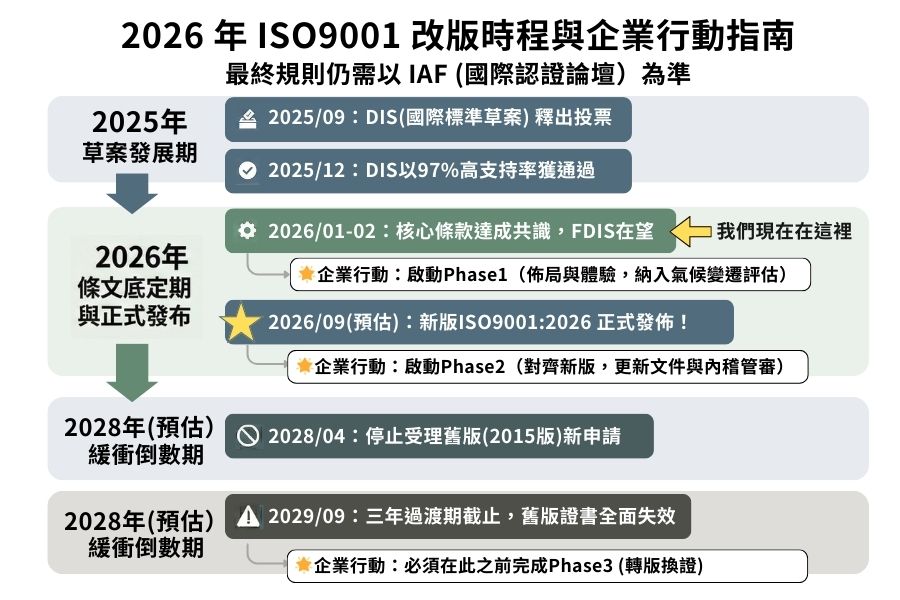 ISO 9001 Revision Timeline to 2026: When Should Companies Start ...
